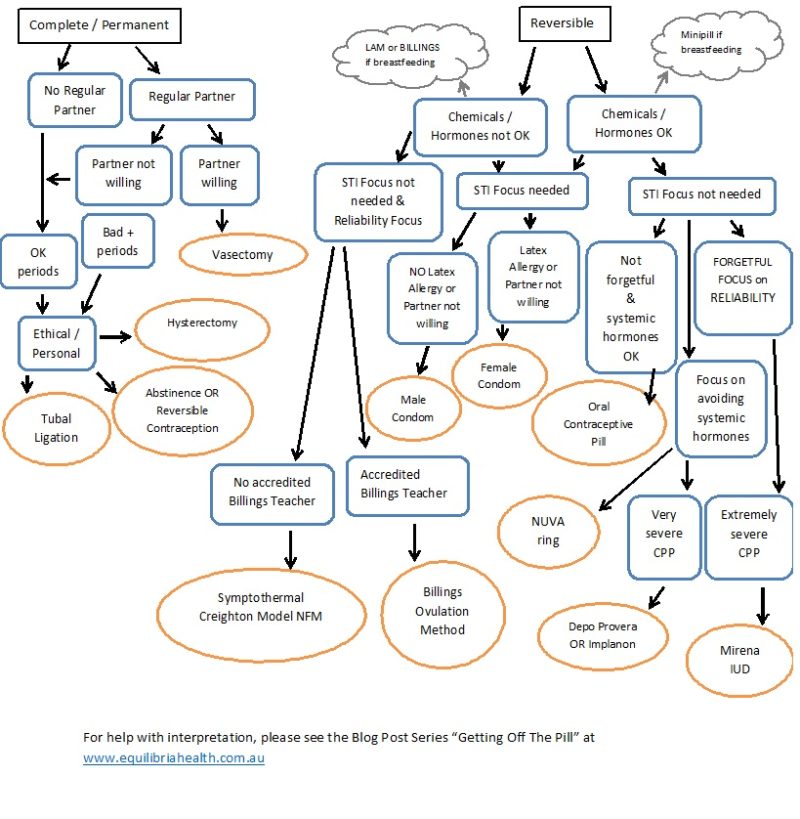 A Roadmap to Choosing Contraception - Equilibria Physiotherapy & Nutrition